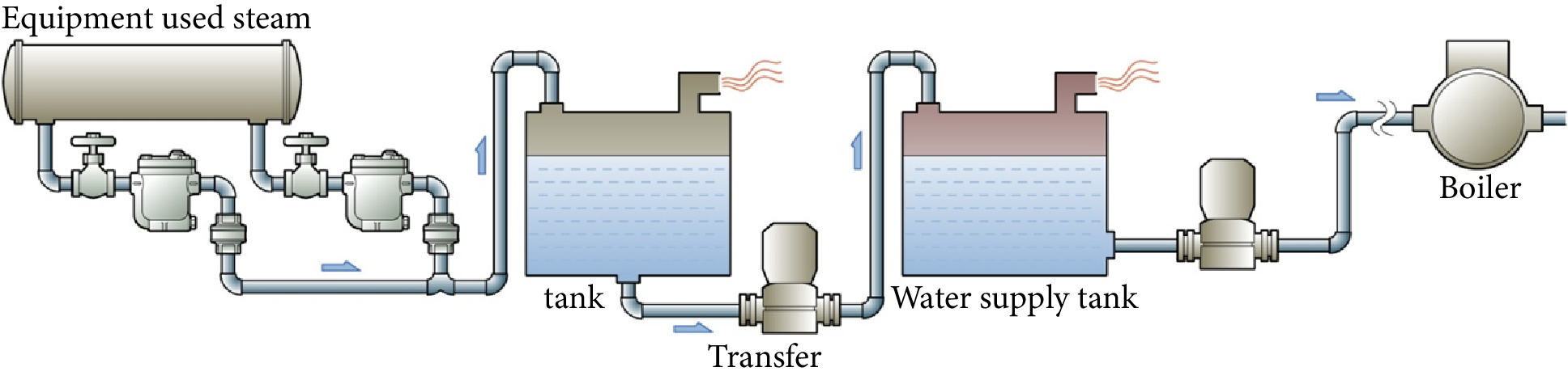 Condensate Recovery Example | Miyawaki - Specialist in Steam Traps
