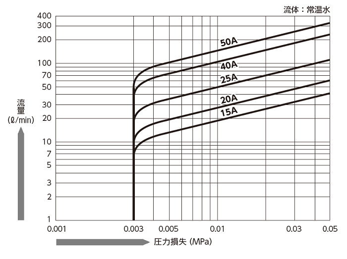 逆止弁CVC3型 | 蒸気と歩むミヤワキ