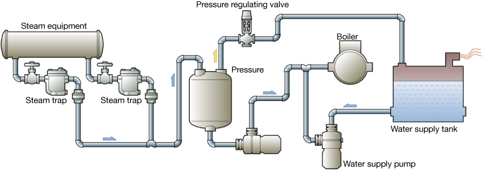 Condensate Recovery Example MIYAWAKI Inc 