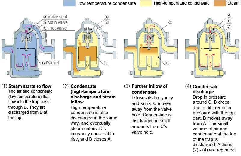 ER105 | Miyawaki - Specialist in Steam Traps